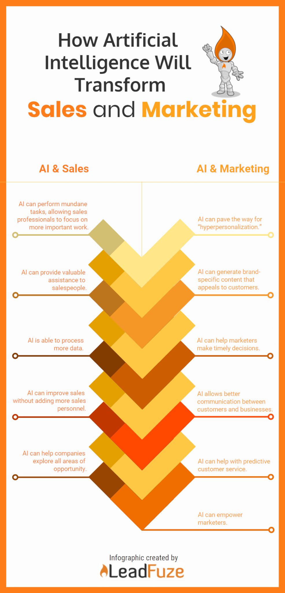 Marketing AI: 11 Powerful Ways of Transforming Growth Roles : LeadFuze
