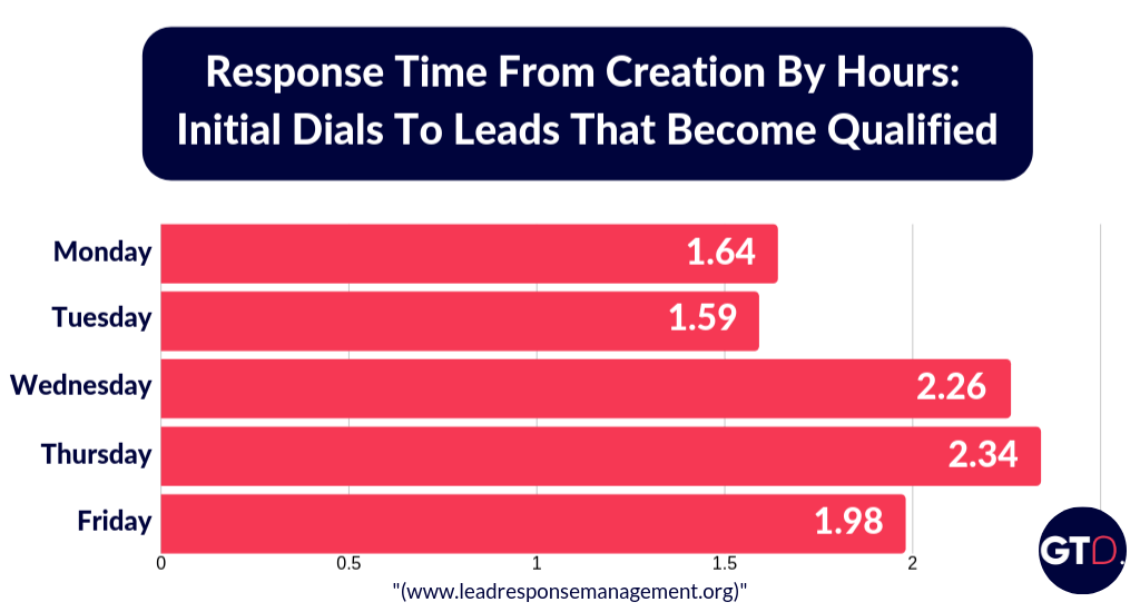 Why Time Counts in the Sales Process [Research-Backed] : LeadFuze