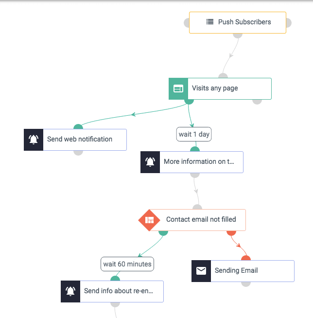 How Do Push Notifications Work for Improving Lead Generation