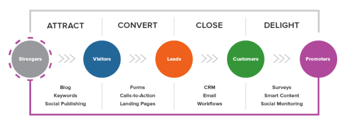 How HubSpot Handles Lead Generation and its Strategies