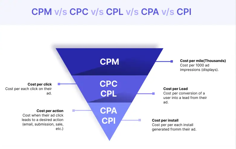 What Is Cpm And How To Use It To Generate More Leads Leadfuze 